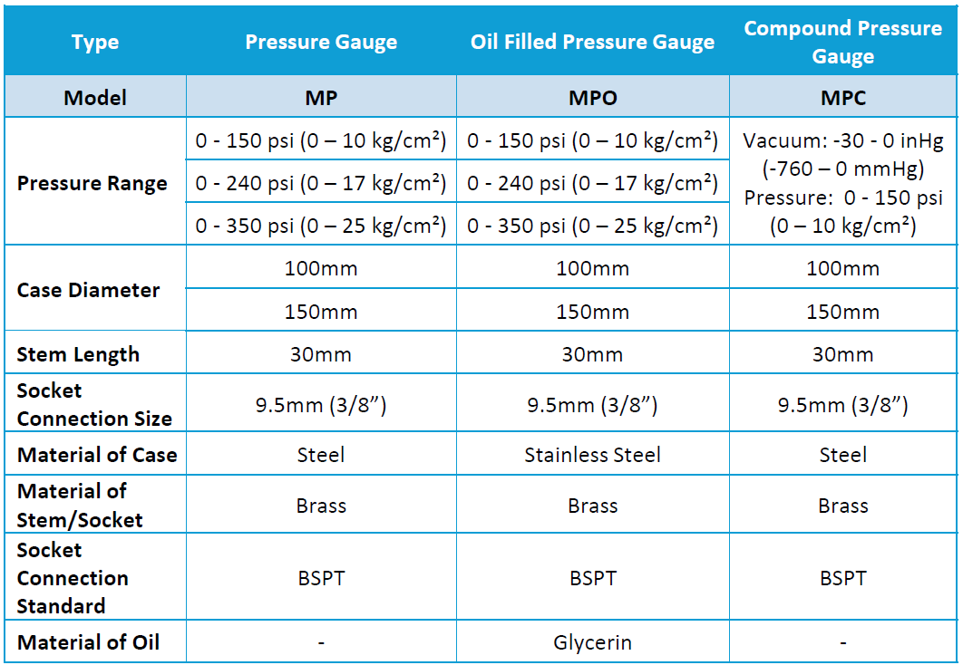 MP Pressure Gauge - Mate Valves - Butterfly Valves | Control Valves ...